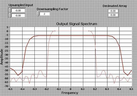 Upsample And Downsample Labview Vi Source Codes Rf Wireless World