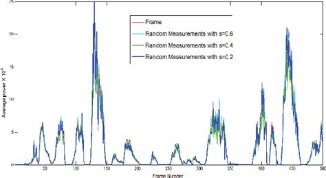 Figure 1 From Compressive Sensing Based Scalable Speech Coder With