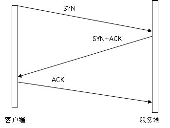 网络程序设计实践 实验二 端口扫描实验C语言实现 编写一个利用全连接的端口扫描程序 能显示目标主机的端口开放情况要求能在命令 CSDN博客