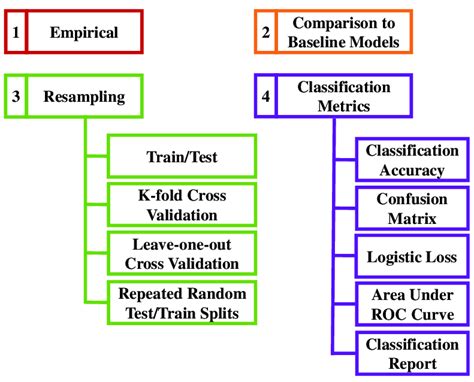 Methods Of Assessment Of Machine Learning Classification Algorithms Download Scientific Diagram