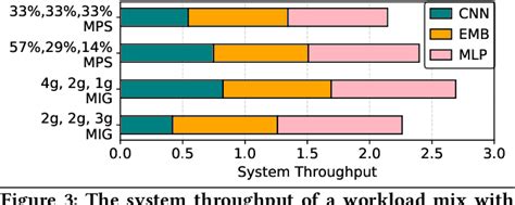 Figure 1 From Miso Exploiting Multi Instance Gpu Capability On Multi