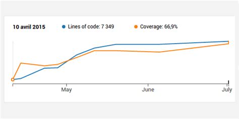 Unit Testing Angularjs Directives Octoperf
