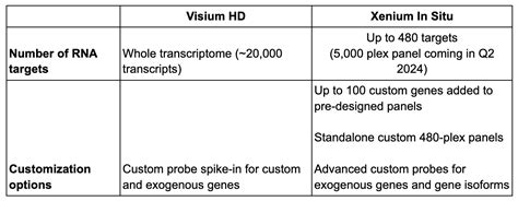Optimizing Your Spatial Transcriptomics Research With Visium Hd And Xenium In Situ 10x Genomics