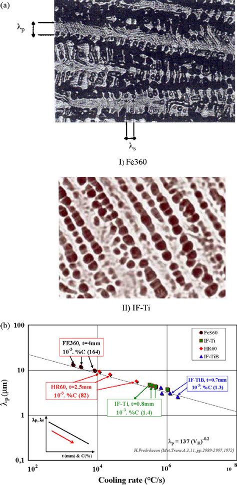 A Typical Examples Of Dendrite Structures Of The Steel Grades And The