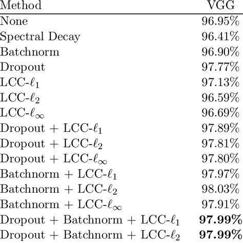 Prediction Accuracy Of Vgg Style Networks Trained On The Svhn Dataset