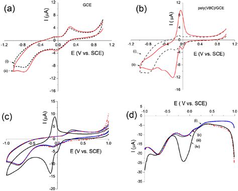 A Cvs Of Gce Recorded In Acetate Buffer Ph 6 Containing 02 Mm