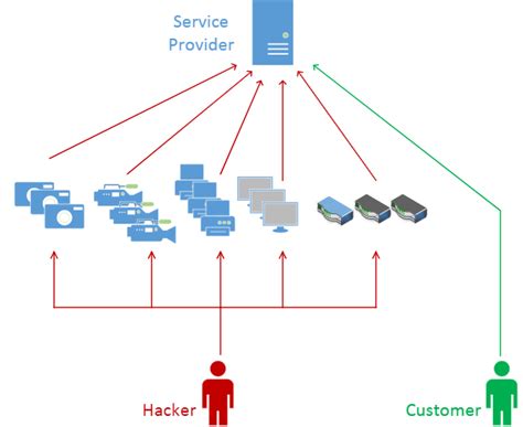 Distributed Denial Of Service DDoS Download Scientific Diagram