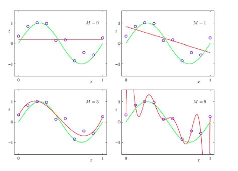 solved suppose that we observe data x y and that we fit