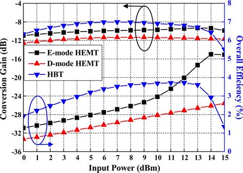 Simulated Conversion Gain And Overall Efficiency Versus Input Power For