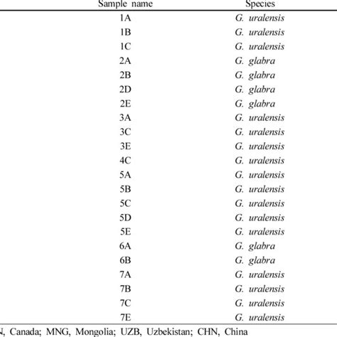 Glycyrrhiza Spp Accessions Used In This Study Download Scientific