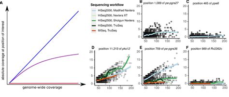 Relationship Between Mean Coverage Across The Genome And Coverage Depth Download Scientific