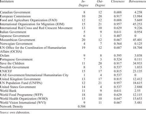 Centrality Scores In The Network That Managed The Response To Cyclones Download Scientific