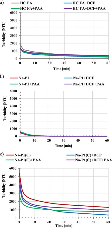 Turbidity Of The Suspensions Of Hc Fa Precursor A Na P1 C Composite Download Scientific