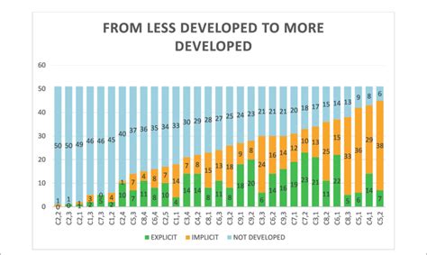 mplicit explicit and not developed uses sorted from the most to the