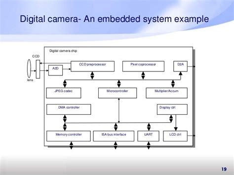 Embedded System And Development