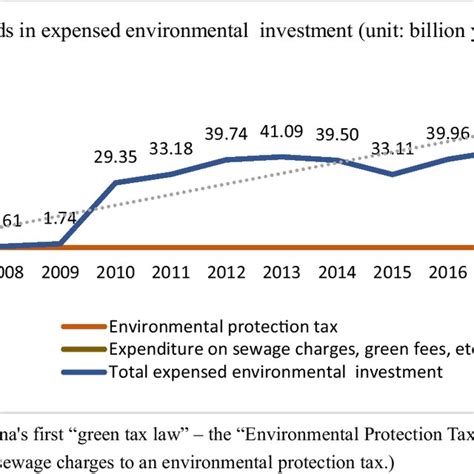 Trend In Total Environmental Investment Download Scientific Diagram
