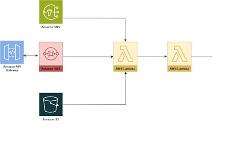 Do Aws Lamda Apis With Nodejs Linked With Aws Services By Pavankumarv2024 Fiverr
