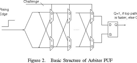 Figure 2 From A Configurable Ring Oscillator Based Puf For Xilinx Fpgas Semantic Scholar
