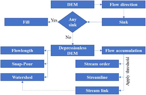 Flowchart Of Flood Delineation Download Scientific Diagram