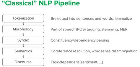 Exploring Nlp — Kickstarting Nlp Step 1 By Deepthi Sudharsan Medium