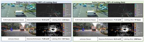 논문 리뷰 Activeanno3d An Active Learning Framework For Multi Modal 3d Object Detection