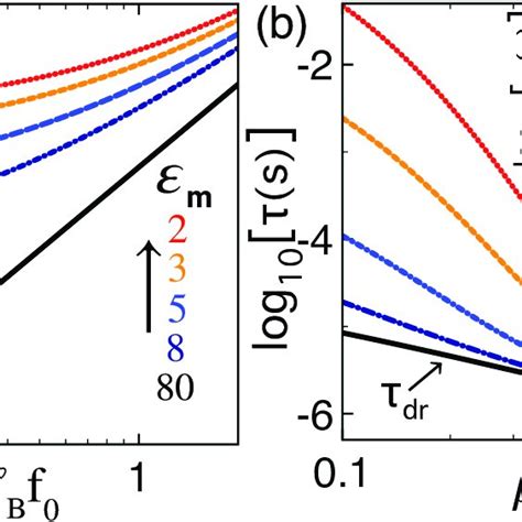 Color Online A Polymer Capture Velocity Equation 14 And B