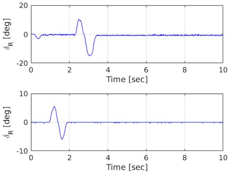 Coordinated Input Excitation To Perturb Lateraldirectional Modes Download Scientific Diagram