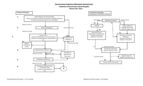 Process Flow Chart On Arbitration Of Construction Claims Dispute Pdf