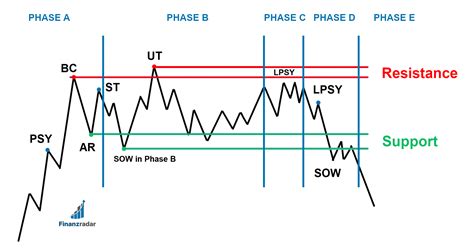 Wyckoff Pattern Trading Trends Richtig Vorhersagen Anleitung