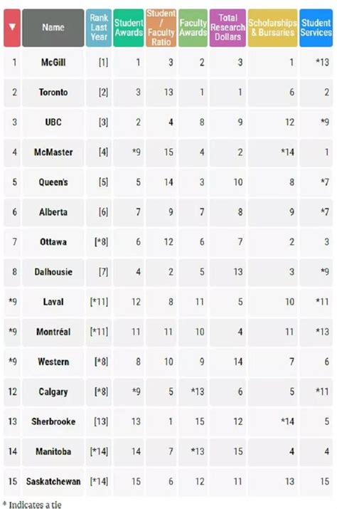 2022年麦考林加拿大大学排名发布：多伦多大学居荣誉榜榜首！ 知乎