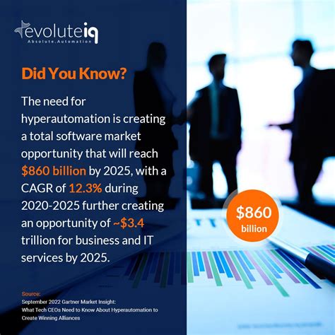 Evoluteiq On Linkedin Didyou Hyperautomation Automation Technology It