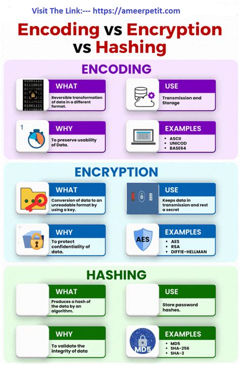 Anil K On Linkedin 🔍 Decoding The Digital Confusion Encoding Vs Encryption Vs Hashing 🔍