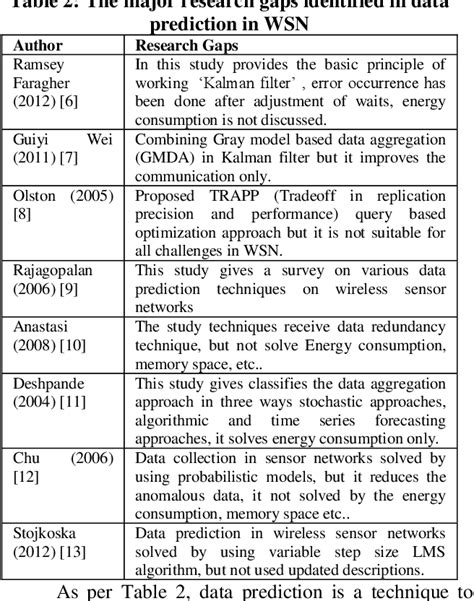 figure 1 from a data prediction in wireless sensor networks using deep learning based rsa