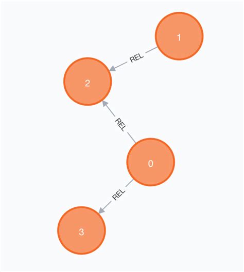 Graph Modeling Labels What Are Labels For And How Can You By David Allen Neo4j Developer