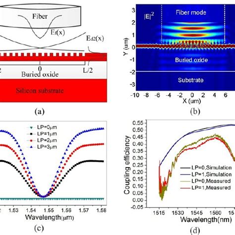 Pdf Bidirectional Grating Coupler Based Optical Modulator For Low