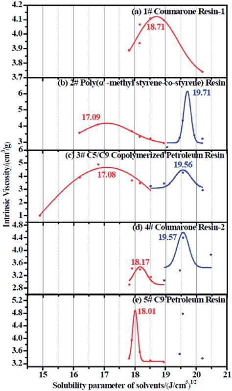 Intrinsic Viscosity Fitting Curve For A 1 Resin B 2 Resin C Download Scientific
