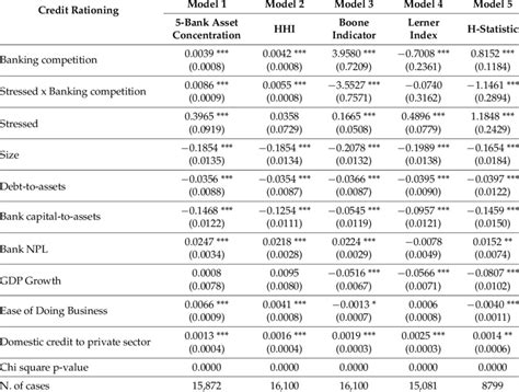 Heterogeneity Across Countries Download Table