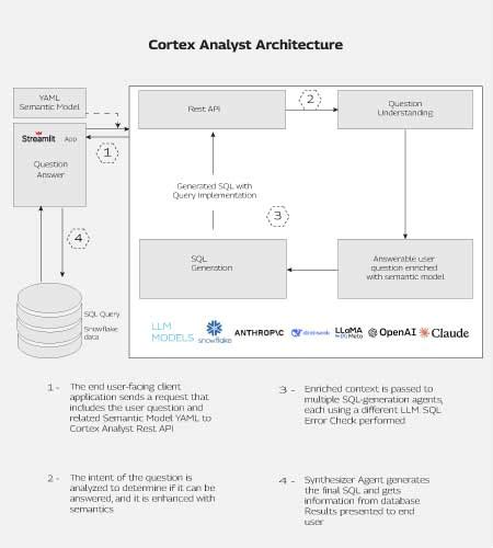 Cortex Analyst Architecture Infographic Mob