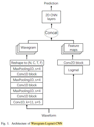 Brief Review — Panns Large Scale Pretrained Audio Neural Networks For Audio Pattern Recognition