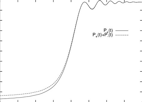 Quantum searching using global adiabatic evolution with parameters ǫ