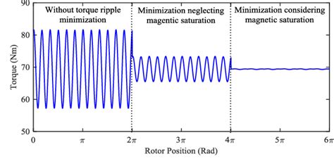 Figure 4 From Torque Ripple Minimization For Interior Pmsm With