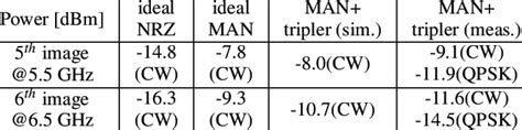 Comparison Of Simulation And Measurement Results Of Output Power Of Download Scientific Diagram