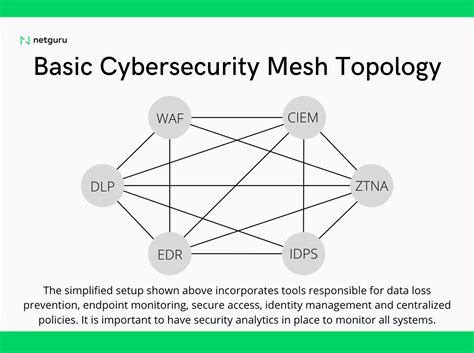What Is Cybersecurity Mesh