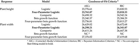 Goodness Of Fit Criteria For Mixed Nonlinear Sigmoid Models Describing Download Scientific