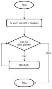 Python For Loop With Range Python Tutorials