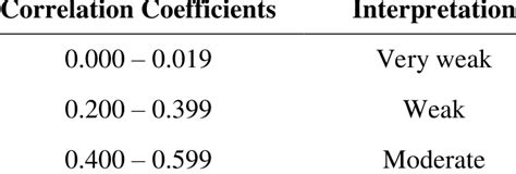 The Criteria Of Correlation Coefficients Download Scientific Diagram