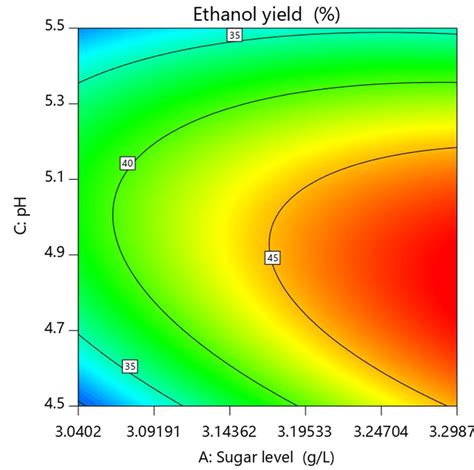 Effect Of Ph On Ethanol Yield Contour Plot Download Scientific Diagram