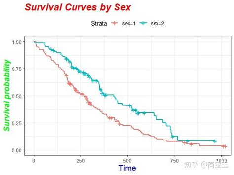 肿瘤生信科研用 survival survminer 包画生存曲线 知乎