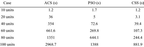 Comparison On The Average Computation Time For The Three Algorithms