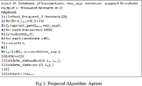figure 1 from transaction reduction approach to improve efficiency of apriori algorithm